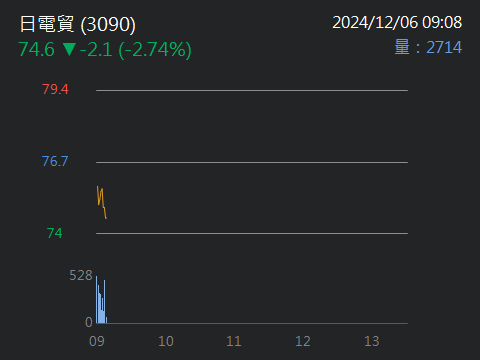 3090 日電貿 - 一路跌，無言｜股市爆料同學會