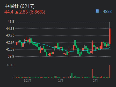 6217 中探針 - 終於看見希望….｜股市爆料同學會