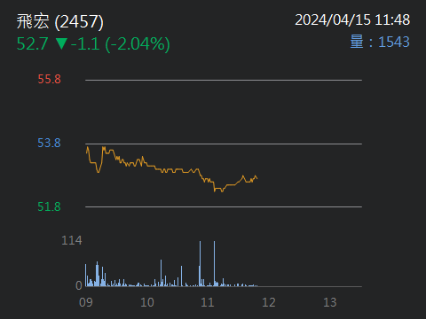 2457 飛宏 - 通通蓋牌了 明年春暖花開時在呼喚我！｜股市爆料同學會
