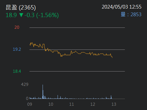 昆盈(2365) - 今日股價走勢+昆盈討論區