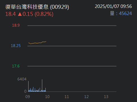 復華台灣科技優息(00929)ETF-今日股票股價與歷史行情走勢