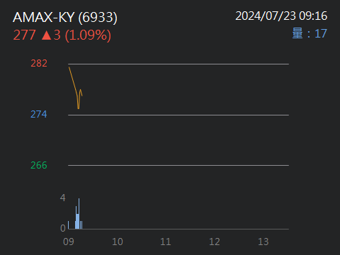 AMAX-KY(6933) - 今日股價走勢+AMAX-KY討論區