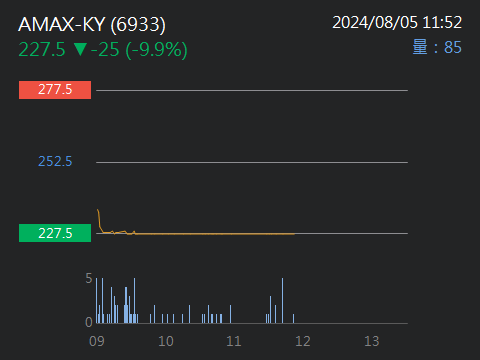 6933 AMAX-KY - 舒服，終於跌停了！｜股市爆料同學會