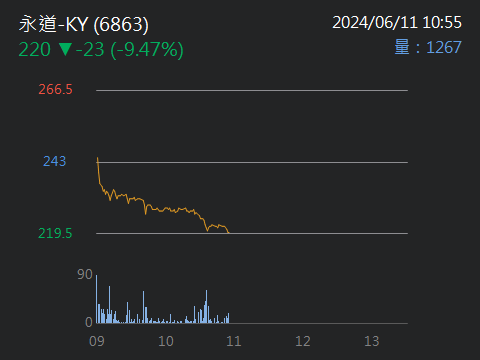 永道-KY(6863) - 今日股價走勢+永道-KY討論區