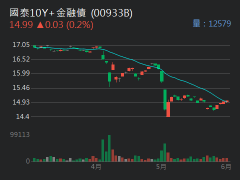 00933B 國泰10Y+金融債 - 配發金額：每受益權單位為新臺幣 0.082 元 除息交易日：...｜股市爆料同學會