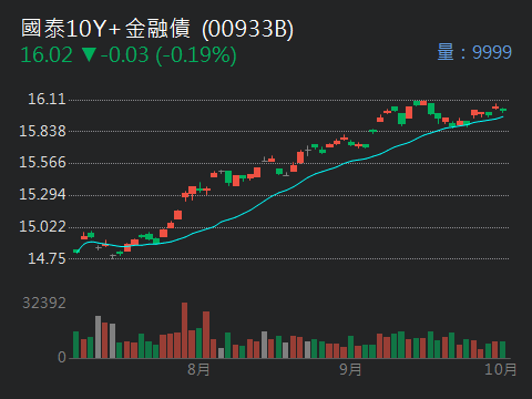 2025年國泰10Y+金融債(00933B)股利-ETF歷年配息、股利日與配息計算｜CMoney 股市爆料同學會