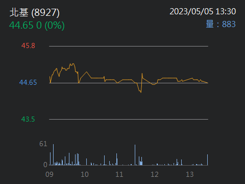 8927 北基 - https://ww2.mon...｜CMoney 股市爆料同學會