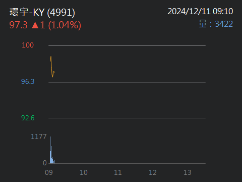 4991 環宇-KY - 剛剛開盤先出一張99.5，剩下一張放著等它破百｜股市爆料同學會