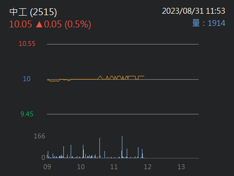 2515 中工 - 噴出來了！收最高｜CMoney 股市爆料同學會