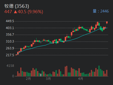3563 牧德 - https://www.chinatimes.com/new...｜股市爆料同學會