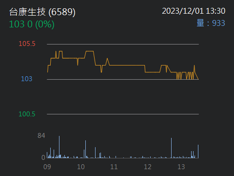 6589 台康生技 - 上禮拜增加了500多位套牢量 ...｜CMoney 股市爆料同學會