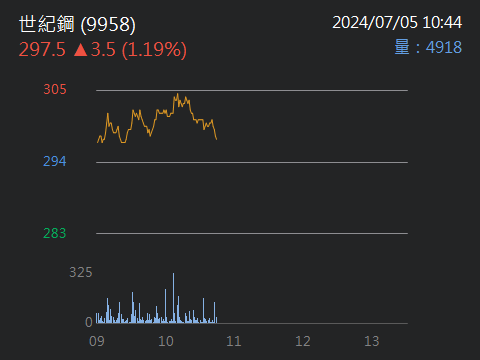 9958 世紀鋼 - 跌爛 慘～｜CMoney 股市爆料同學會