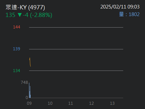 4977 眾達-KY - 乖乖去跌停｜股市爆料同學會