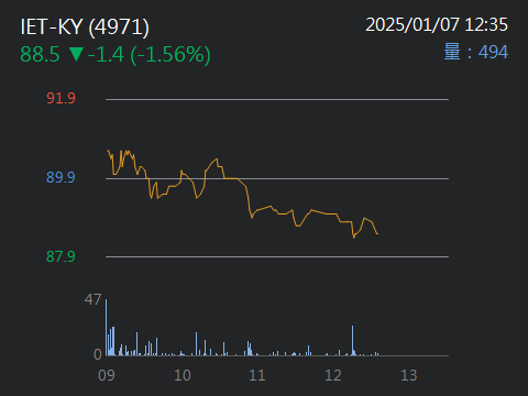 IET-KY(4971)-今日即時股價與歷史行情走勢