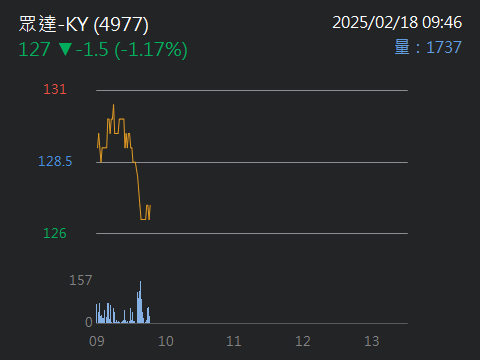 4977 眾達-KY - 本質沒啥問題，但資金暫時就不在CPO了～ 那些一直叫你做多C...｜CMoney 股市爆料同學會