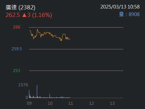 2382 廣達 - https://www.cmoney.tw/forum/ar...｜股市爆料同學會