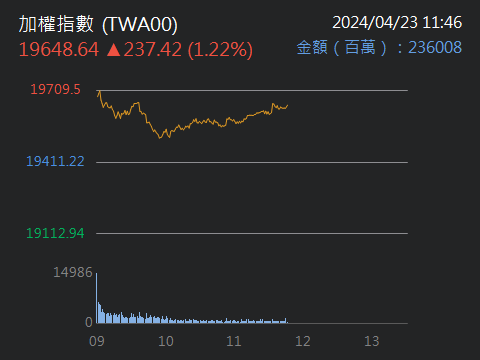 TWA00 加權指數 - 我最佩服的分析師，就是台灣國語黃老師，他最厲害之處，可以拿兩...｜CMoney 股市爆料同學會
