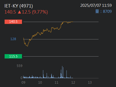 4971 IET-KY - 中盤紀錄，大幅震盪股，皆超過10% 午餐時間到，進餐廳，永...｜CMoney 股市爆料同學會