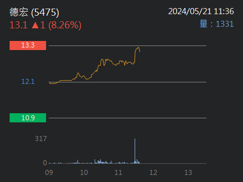 5475 德宏 - 收盤前會亮燈🤔｜CMoney 股市爆料同學會