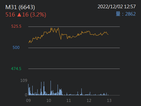 6643 M31 - 鄭老師昨宣稱出清M31，轉進更...｜CMoney 股市爆料同學會