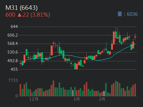 6643 M31 - M31 2/24融券餘額72...｜CMoney 股市爆料同學會