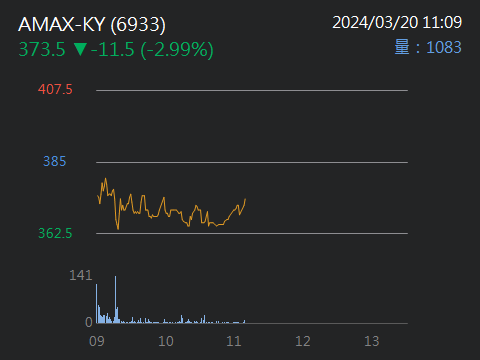 6933 AMAX-KY - 喜歡今天拉回可以進場搶喔！買綠...｜CMoney 股市爆料同學會