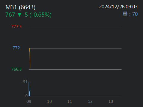 6643 M31 - 今天開盤不開高再殺低了，直接開殺。｜股市爆料同學會