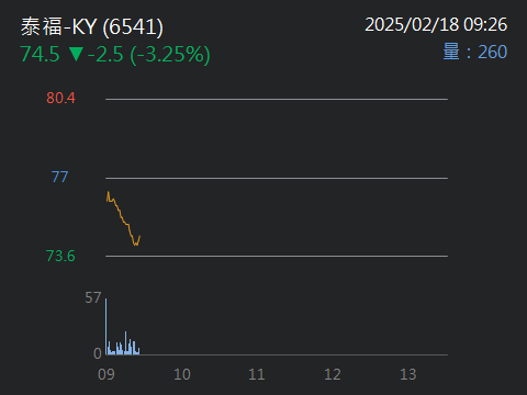 6541 泰福-KY - 不知在跌什麼意思？ 不過跌太多了 忍不住下場接個幾張 純粹好...｜股市爆料同學會