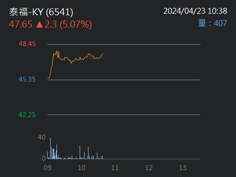 6541 泰福-KY - 又接近24號了,不知明天或後天...｜CMoney 股市爆料同學會