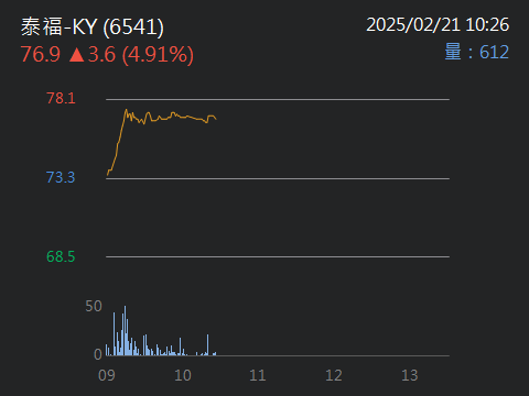 6541 泰福-KY - 有人在問有什麼利多？我只能說它有一堆的利多。 有心人士一直在...｜股市爆料同學會