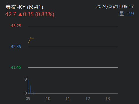 6541 泰福-KY - 行情總在絕望中誕生~ 之前的藥華就是如此~｜CMoney 股市爆料同學會