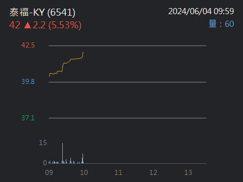 6541 泰福-KY - 籌碼太乾淨了,開始飄了！｜CMoney 股市爆料同學會