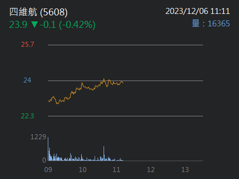 5608 四維航 - 沒抱緊｜CMoney 股市爆料同學會
