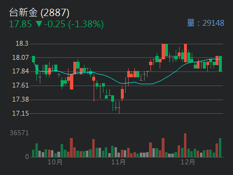 2887 台新金 - 哇塞這個尾盤賣出1萬4千多張｜CMoney 股市爆料同學會