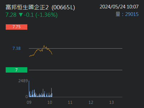 00665L 富邦恒生國企正2 - H→6600。 H→6560。...｜CMoney 股市爆料同學會