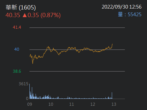1605 華新 - https://m.cnyes...｜CMoney 股市爆料同學會