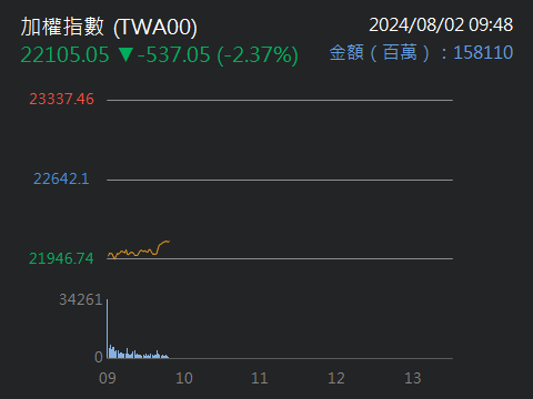 TWA00 加權指數 - 22有撐｜股市爆料同學會