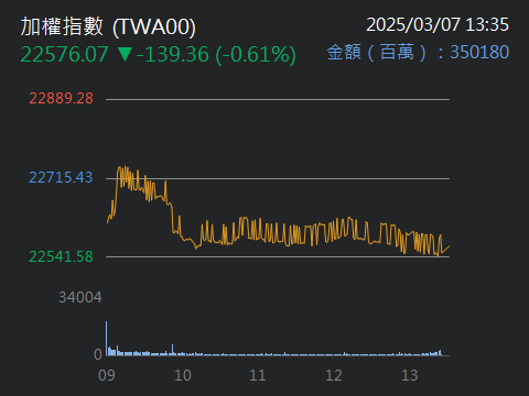 TWA00 加權指數 - 有人知道美國發生什麼事嗎 美期跌不少？？｜股市爆料同學會