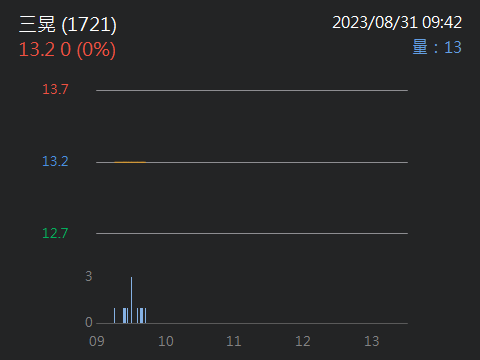 1721 三晃 - 一灘死水了｜CMoney 股市爆料同學會