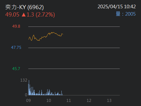 奕力-KY(6962)-今日即時股價與歷史行情走勢