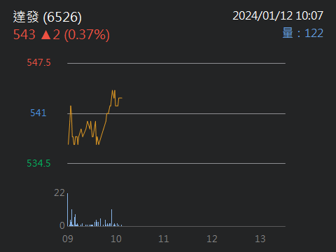 6526 達發 - 這邊壓力很大 過了就看555｜CMoney 股市爆料同學會