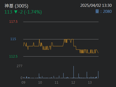 3005 神基 - https://news.mitake.com.tw/htm...｜股市爆料同學會