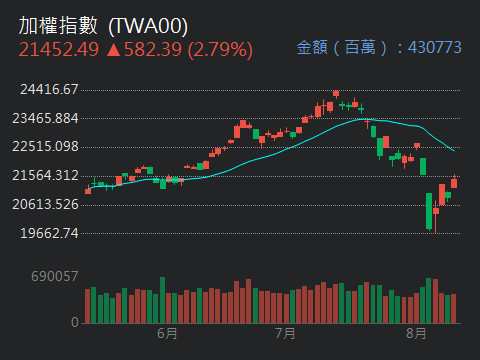TWA00 加權指數 - A I 市場已經沒三小路用了 即將推出全新產品拭目以待｜CMoney 股市爆料同學會