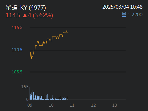 4977 眾達-KY - 回穩了 ｜股市爆料同學會