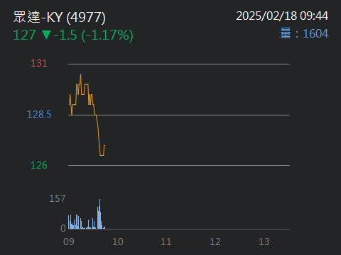 4977 眾達-KY - 一天一天還低 快跑快跑 ～｜股市爆料同學會