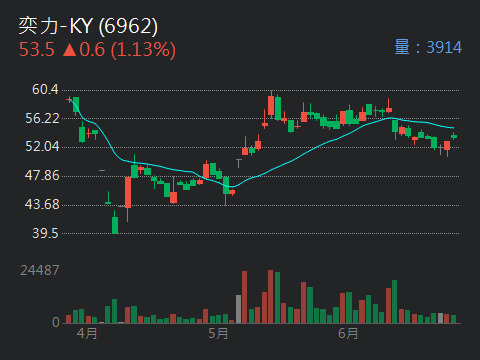 6962 奕力-KY - 某大哥的群關了 不是最開始是說 免費服務，只要名聲（希望大...｜CMoney 股市爆料同學會