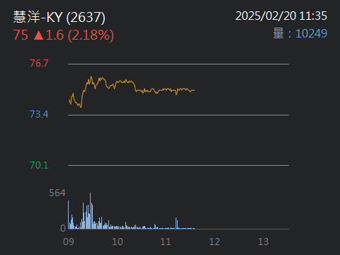 2637 慧洋-KY - 賣光了就是加碼時間🎉📈🟥｜股市爆料同學會