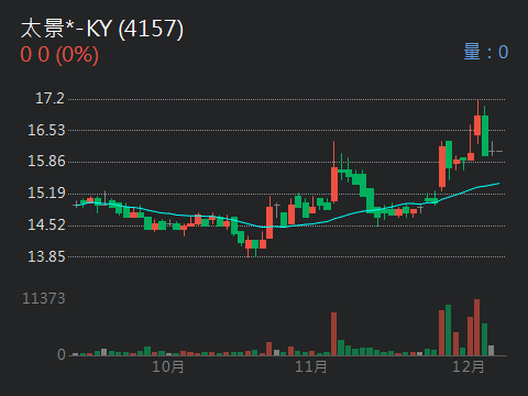 4157 太景*-KY - 買爆嘎上去｜CMoney 股市爆料同學會