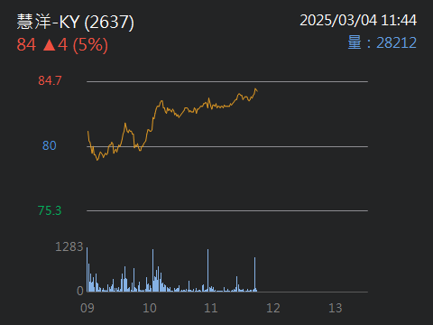 2637 慧洋-KY - 今天主力真強.....慧洋要是把上面吞下肚嘎漲停空軍就要找沙...｜股市爆料同學會