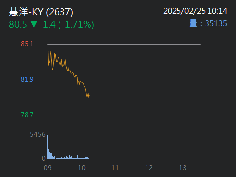 2637 慧洋-KY - 多空互打看來還有的等....來去買個咖啡來喝☕｜股市爆料同學會
